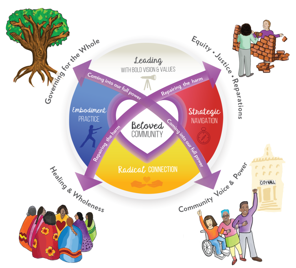 Mission & Vision - Beloved Communities Network